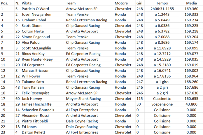 Indycar | Texas 375 2021: La cronaca e le classifiche