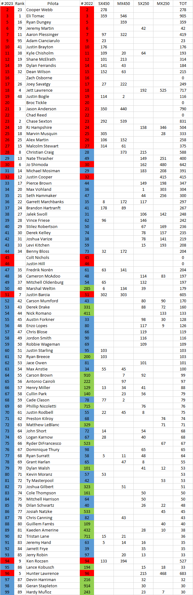 Supercross / National | Pubblicata la AMA Numbers List 2023
