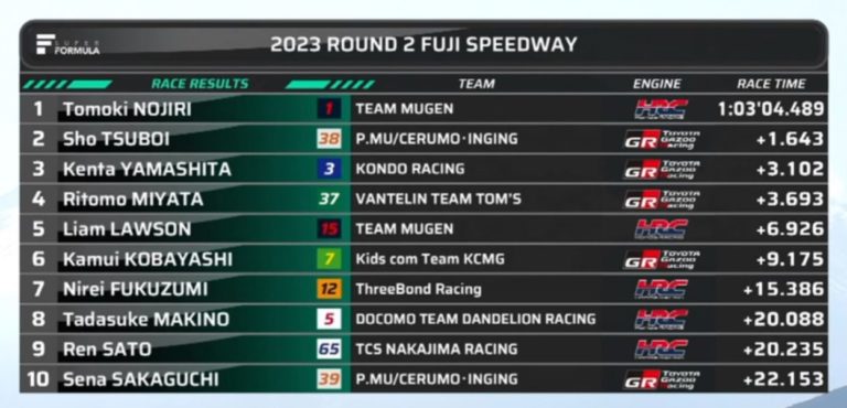 Super Formula | Fuji #1 2023: Tomoki Nojiri si riscatta e vince Gara 2