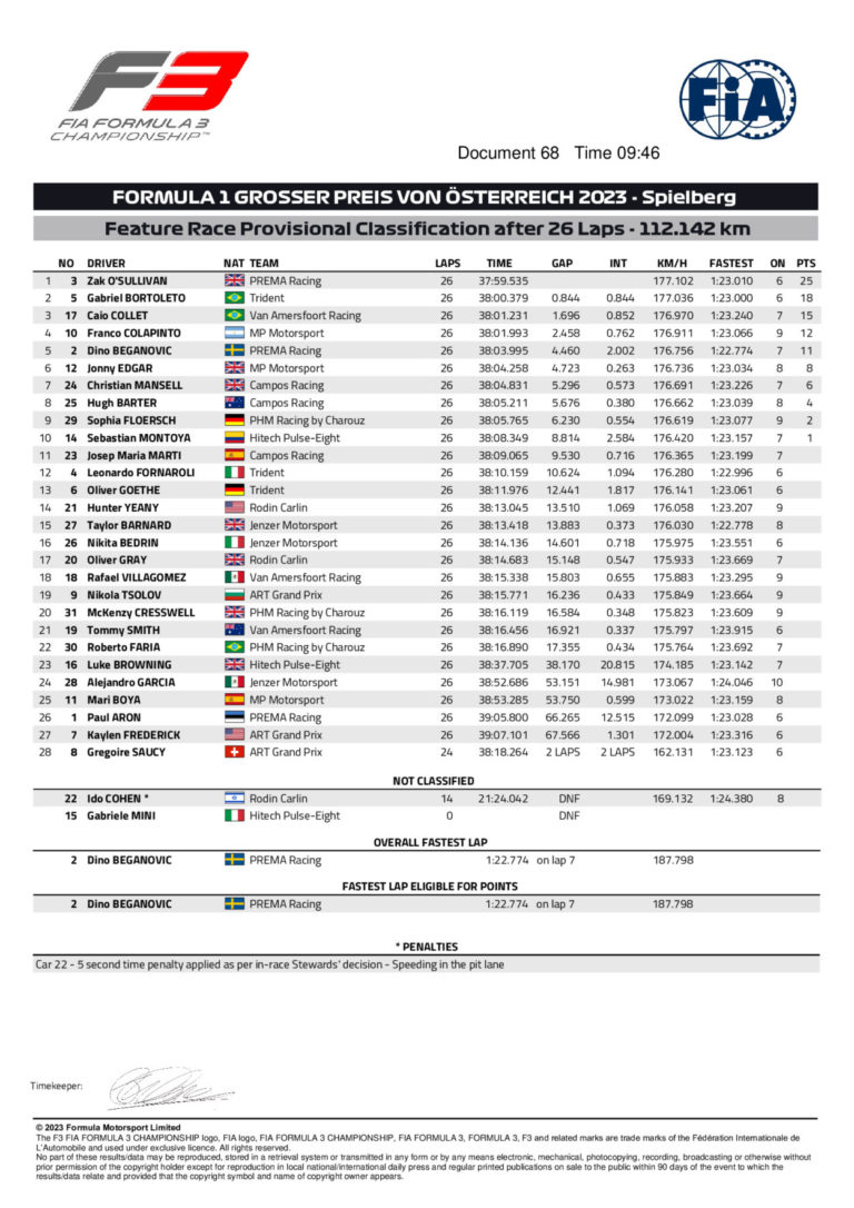 F3 | GP Austria 2023: Zak O’Sullivan trionfa in una Feature Race combattuta