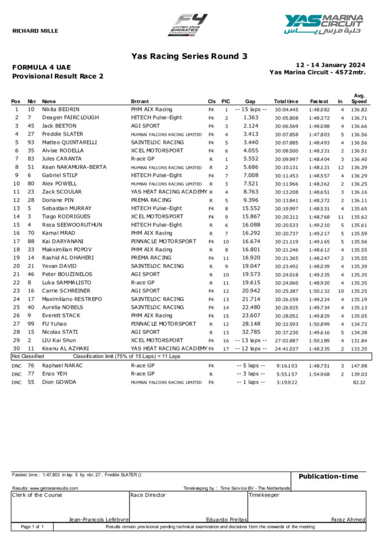 F4 Uae Abu Dhabi 1 2024 Nikita Bedrin Vince Una Gara 2 Combattuta