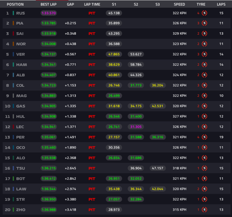 F1 | GP Las Vegas 2024, il risultato delle FP3
