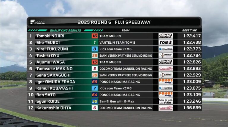 Super Formula | Fuji #1 2025: Tomoki Nojiri regola Tsuboi ed è ancora una volta in pole position