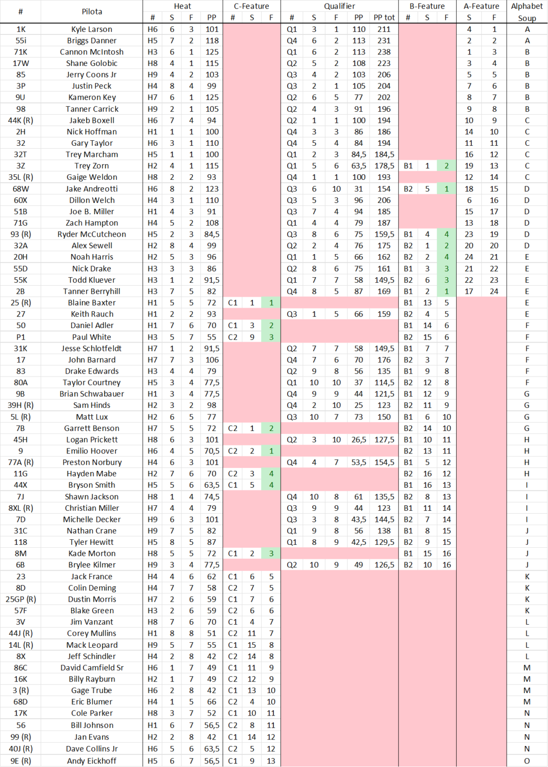 Chili Bowl 2026, Day 1: Larson vince ed è nella storia