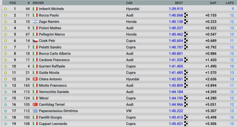 TCR Italy | Vallelunga 2026: Imberti e Miotto in pole