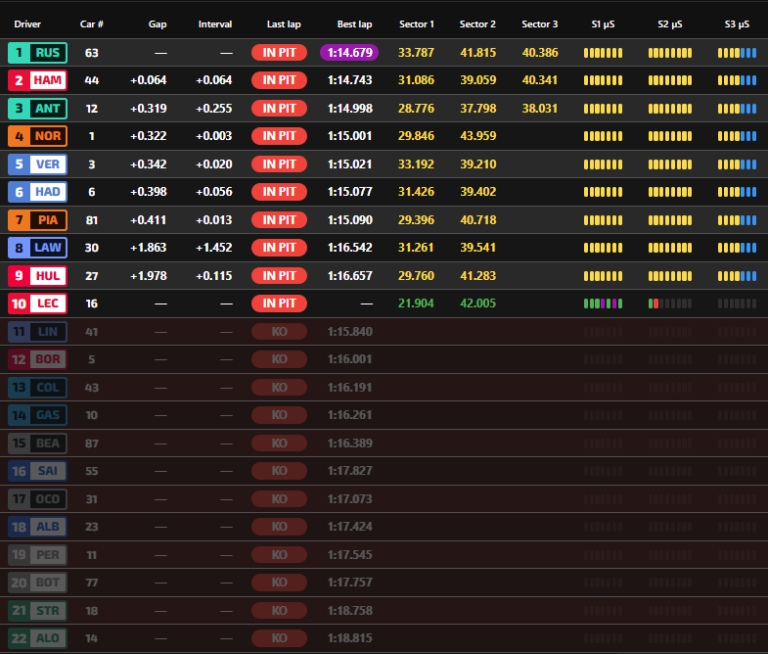 F1 | GP Barcellona: Russell in pole, Hamilton 2°, Leclerc a muro