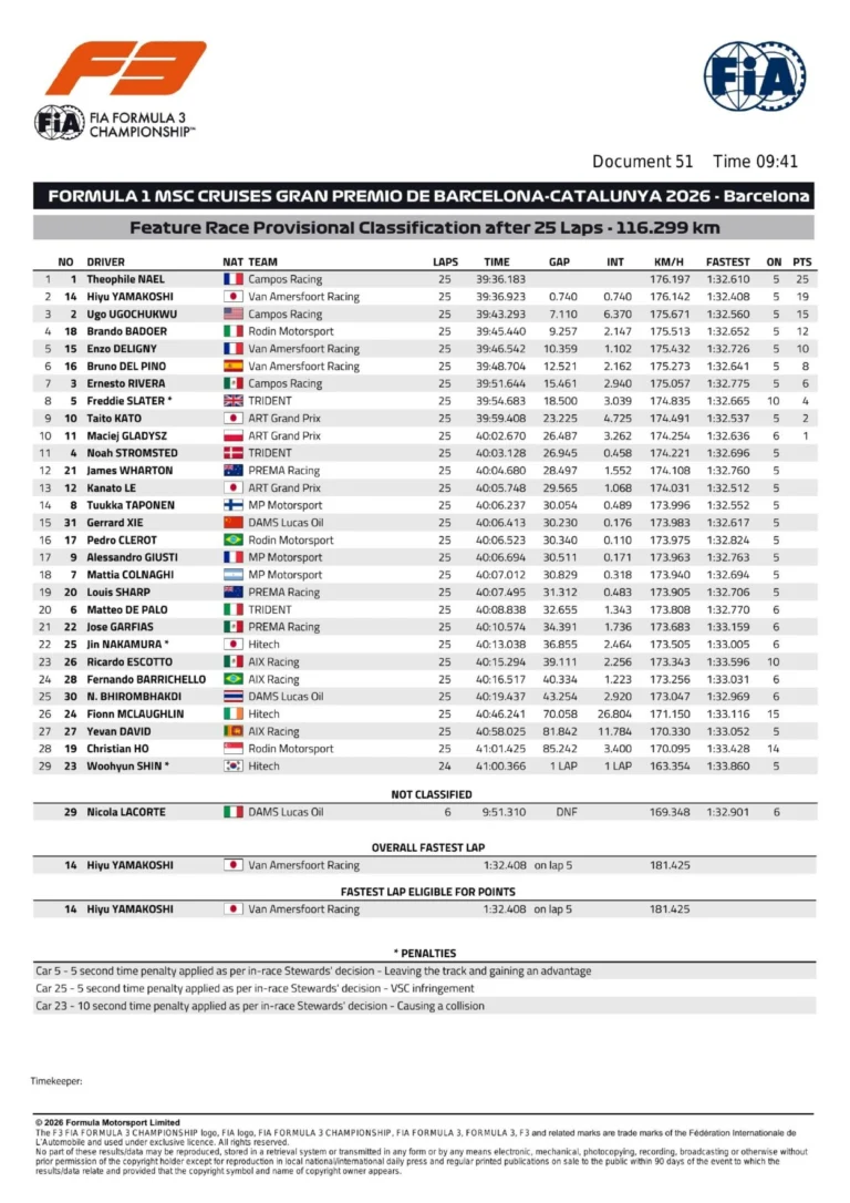 F3 | GP Barcellona 2026: Théophile Nael domina la Feature Race